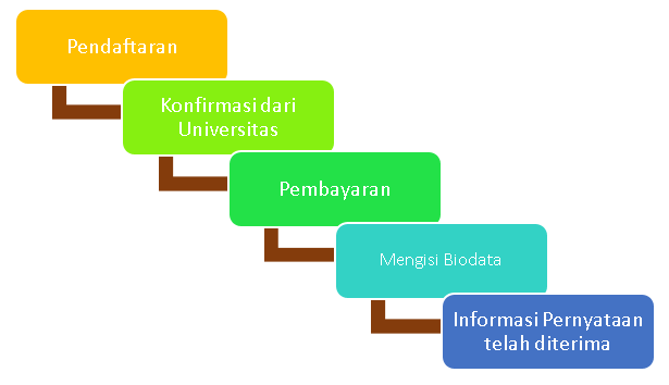 Pendaftaran Program BIPA – ISP (Indonesian Studies Program)